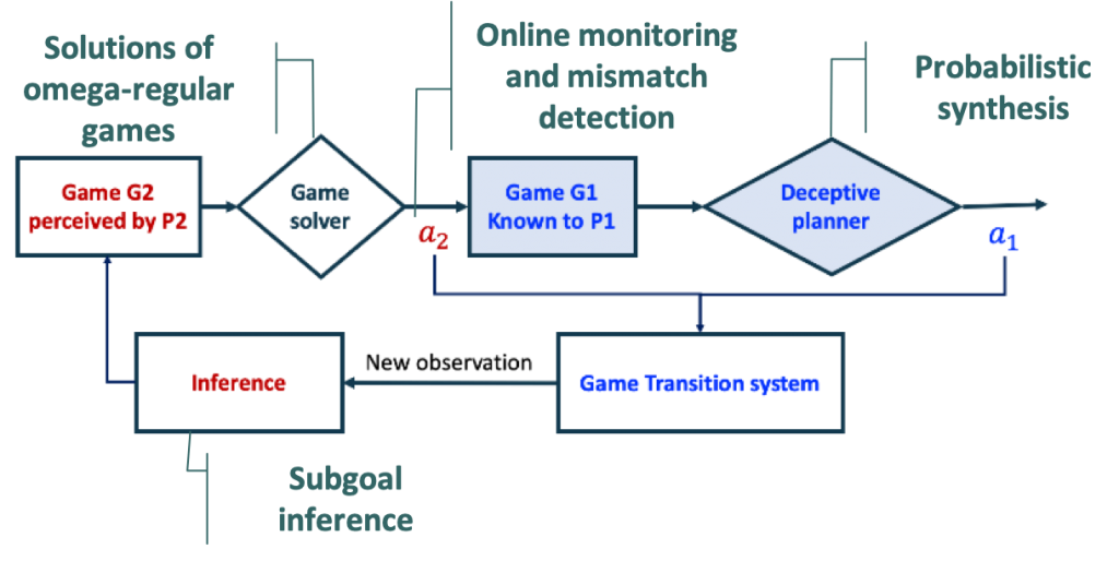Control And Intelligent Robotics Lab Game Theoretic Synthesis For Autonomy 