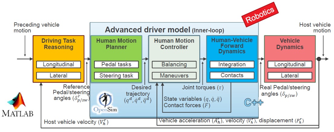 Human-Inspired Robotics Lab » A novel framework for simulating human ...