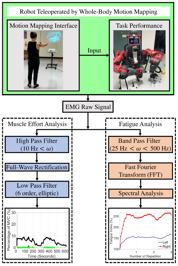 Human-Inspired Robotics Lab » Physical Fatigue Analysis of Assistive ...